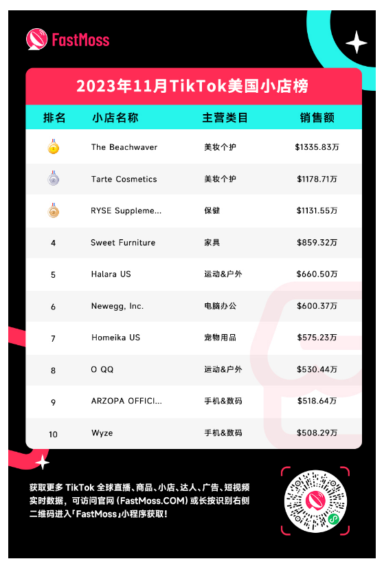 美国TikTok禁令被叫停，未来发展势不可挡 - FastMoss